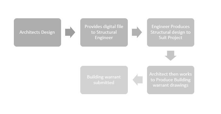 What Does a Structural Engineer do, Why do I Need One & How Much Do ...